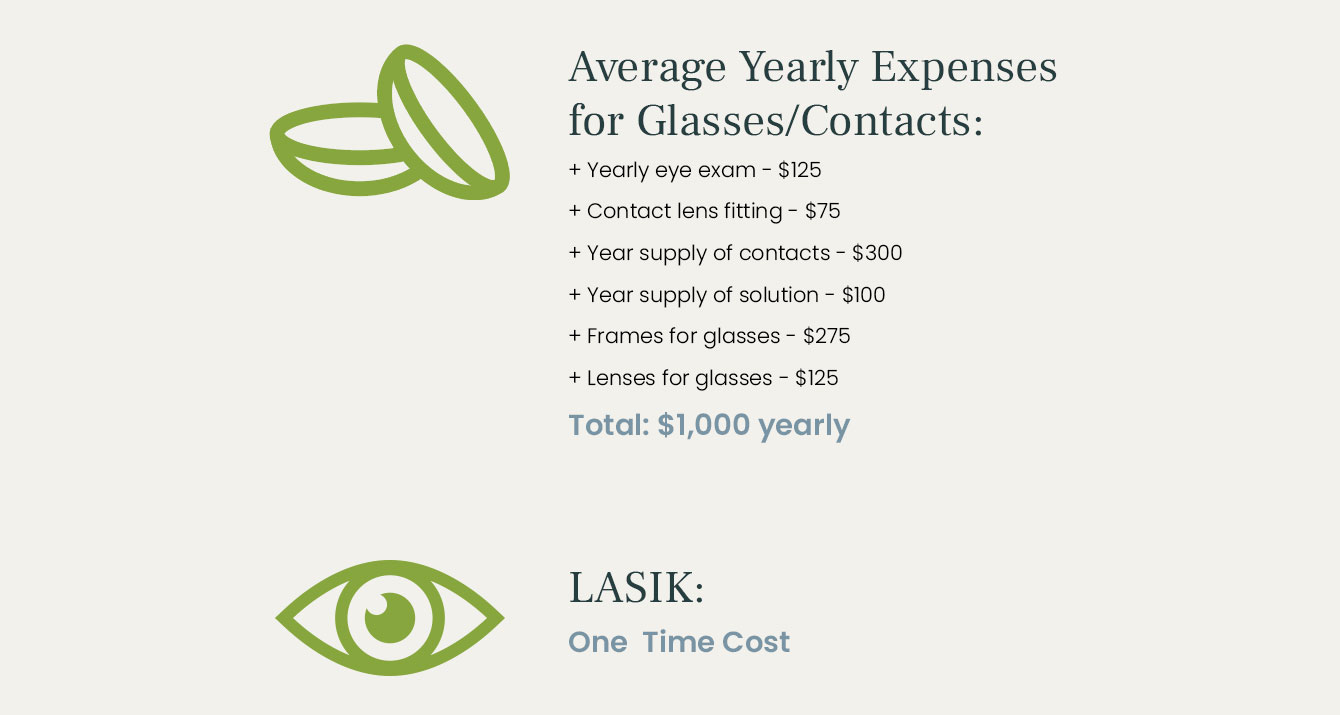 LASIK Financing and Payment Options Olympia Lacey and Tacoma WA